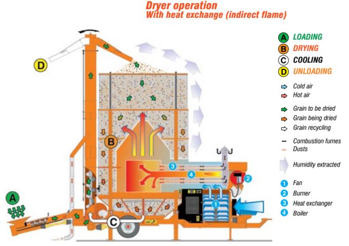 Industry Portable Batch Grain Dryers For Rice Drying Capacity 10 - 30 M3